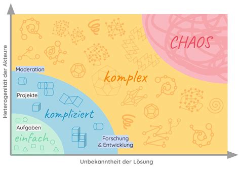 4 Stufen Der Stacey Matrix Einfach Kompliziert Komplex Chaos Karl Hosang