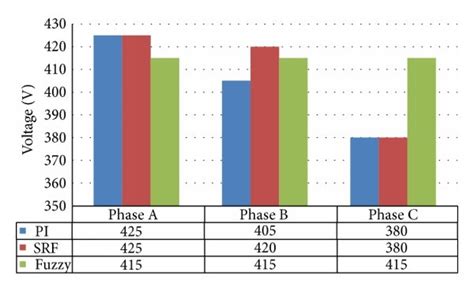 Comparative Analysis For Three Phase Fault Sag Compensation Download Scientific Diagram