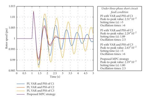 Response Comparison Under A Three Phase Short Circuit Fault Condition