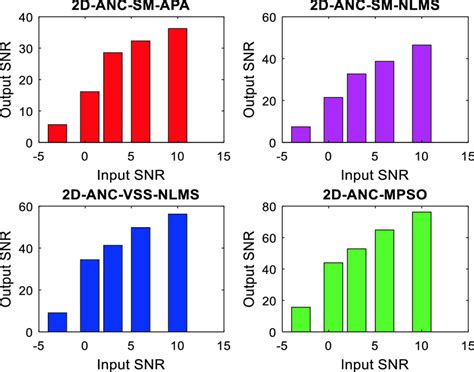 Snr Comparison Of The 2d Anc Filter Using Mpso Vss Nlms Sm Nlms And