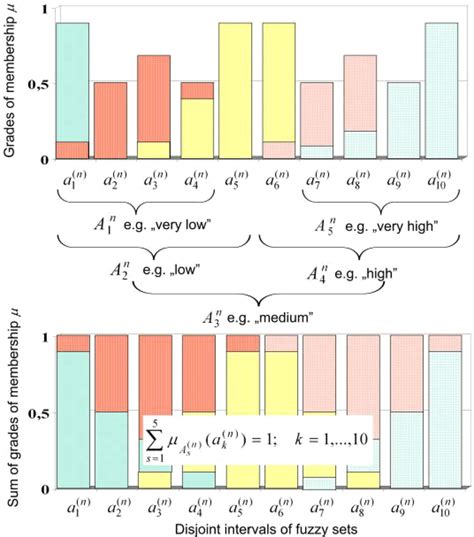 Example Of The Fuzzy Sets Defined On Disjoint Intervals Of The Space Xn