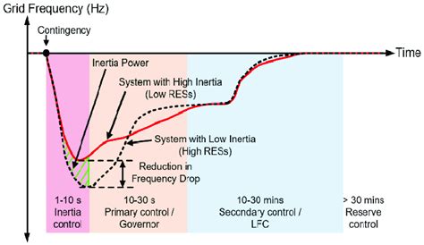 Power System Enterprise Control With Inertial Response Procurement At