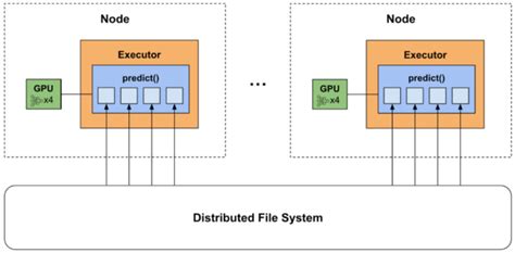 Accelerate Deep Learning And Llm Inference With Apache Spark In The