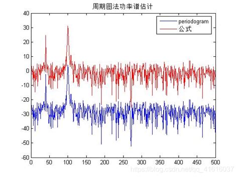 转载 Matlab中 Pxxf Periodogramxwindownfftfsmatlab Periodogram函数