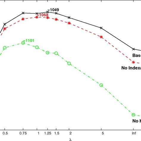 Marginal Likelihood As A Function Of λ Comparison Across Models See Download Scientific