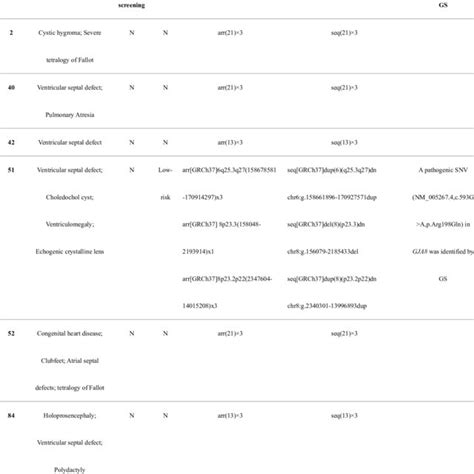 Summary Of Numerical Disorder And Pathogenic Or Likely Pathogenic Copy