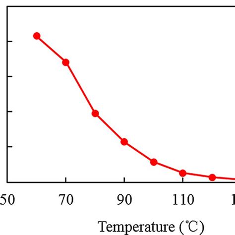 Curve Of The Viscosity‐temperature Relationship Of A Heavy Oil Sample Download Scientific