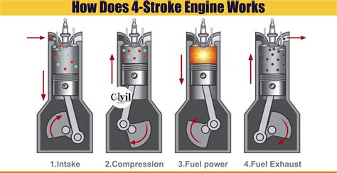 Two Stroke And Four Stroke Engine Diagram