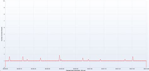 how to analyze jmeter tps graph stack overflow