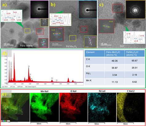 Bright‐mode Hr‐tem Micrographs D‐spacings Plots And Ftt Images Download Scientific Diagram