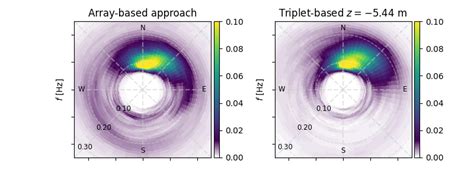 Estimating Directional Spectra From Adcp Data — Ewdm 11 Documentation