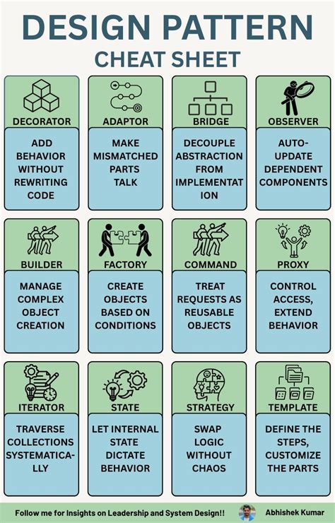 Design Patterns Cheat Sheet Linda Green