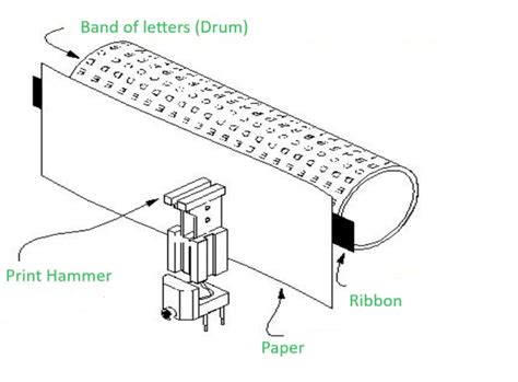 What Is A Line Printer Geeksforgeeks