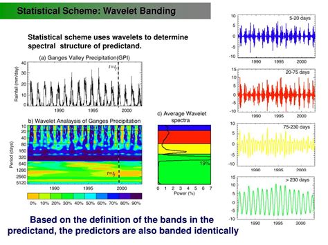 Ppt Wavelet Transform And Some Applications In Time Series Analysis And Forecasting Powerpoint