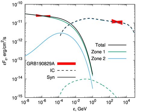 Spectral Energy Distribution Of Synchrotron And Ic Emission From Two Download Scientific