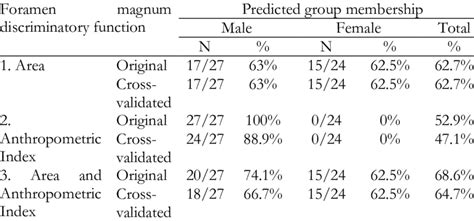 Accuracy Of The Participants Classification Download Scientific Diagram