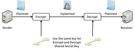 Symmetric Encryption Download Scientific Diagram