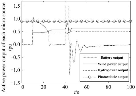 Output Power Of Micro Sources Figure 14 Frequency Curve Of Microgrid Download Scientific