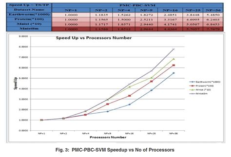 Two Level Parallelism Implementation To Classify Multi Class Large Data