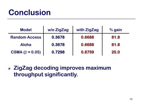 Ppt Mathematical Analysis Of Throughput Bounds In Random Access With Zigzag Decoding