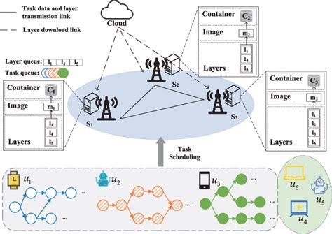 figure 1 from dependency aware task scheduling and layer loading for