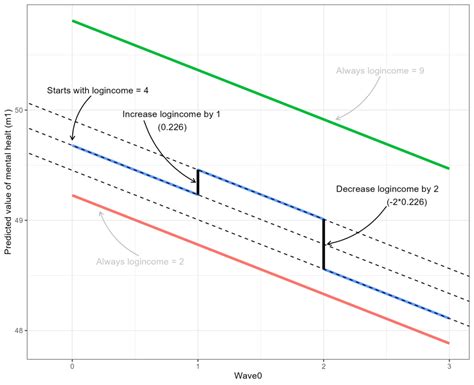 Understanding Time Varying Predictors In Multilevel Models For Longitudinal Data Longitudinal