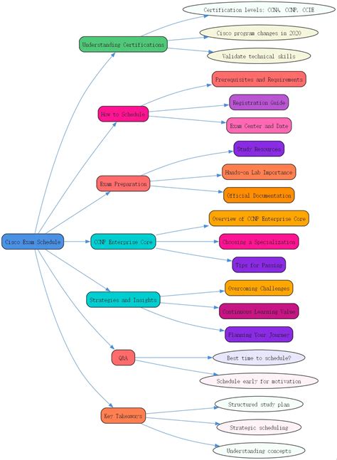 Cisco Exam Schedule A Comprehensive Guide To Planning Your Cisco Exam Schedule A Comprehensive Guide To Planning Your