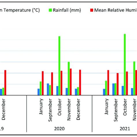 Mean Temperature Rainfall And Mean Relative Humidity During The