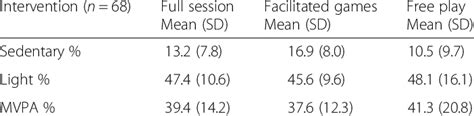percent time spent in sedentary behaviour light intensity physical