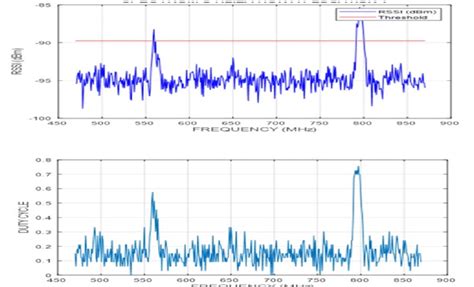 Spectrum Occupancy Of Location 1 Download Scientific Diagram
