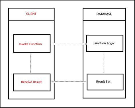 Detailed Explanation Of Procedure And Function In Sql Server