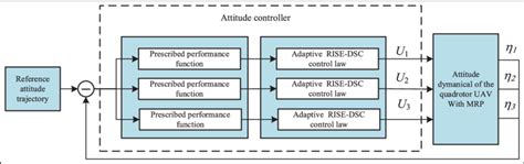 The Structure Graph Of The Quadrotor Uav Attitude Control System