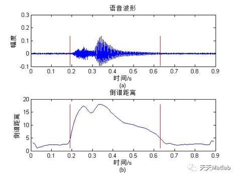 【端点检测】基于倒谱距离实现信号端点检测含matlab源码 倒谱端点检测流程图 csdn博客