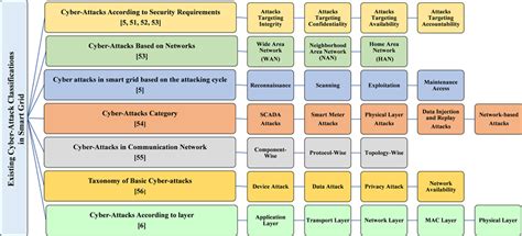Cyber Security Of Smart Grids Attacks Detection Countermeasure