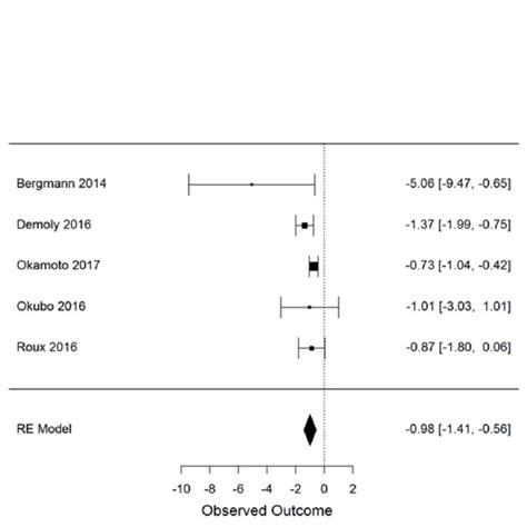 B Funnel Plot For Difference Between Slit And Placebo As Regards Rtss