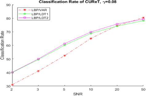 Classification Rate Of Lbpvar Lbpldt1 And Lbpldt2 For Curet