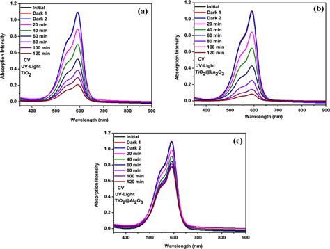 Uv Absorption Spectrum Of Cv Dye With Photocatalyst A Tio2 Download Scientific Diagram