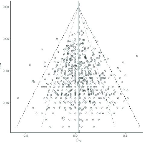 Funnel Plot For The Height Educational Attainment Mendelian Download Scientific Diagram