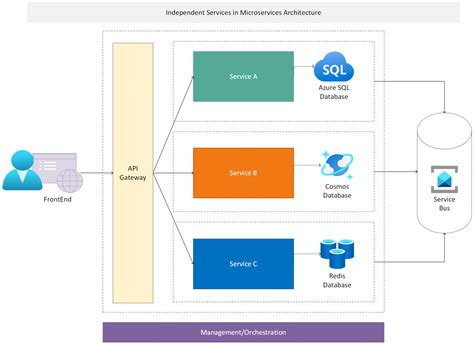 Architecture Foundations And Migration Strategy Strasz Assessment Systems