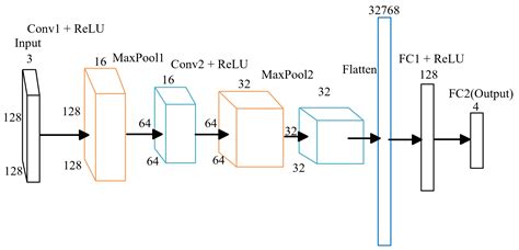 基于 Pytorch 手搓一个简洁 Cnn 图像分类器（含训练与测试全过程）手搓一个cnn Csdn博客
