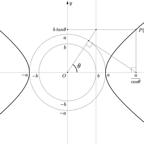 Parameters A B A B 0 And θ π2