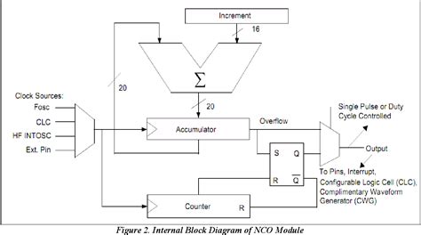 Figure 2 From Sine Wave Generation Using Numerically Controlled