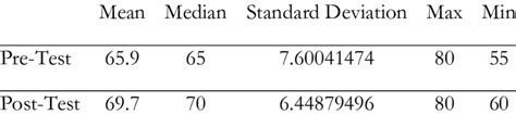 Standard Deviation Of Pre Test And Post Test Scores Of Control Group