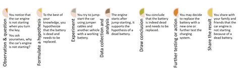 Introduction To Scientific Method In Research Introduction To The Scientific Method In