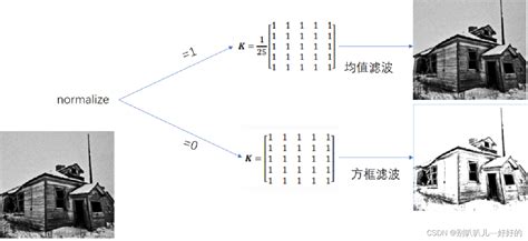 49图像的方框滤波 Csdn博客