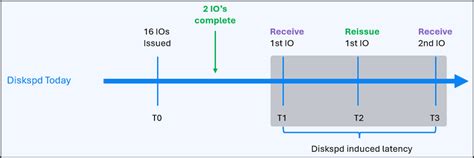 Windows Server 2025 Storage Performance With Diskspd Microsoft Community Hub