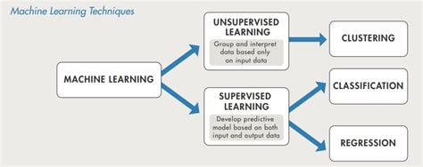 Supervised And Unsupervised Learning In Data Mining