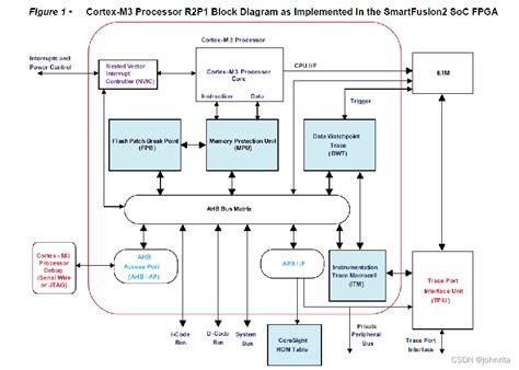 基于smartfusion2系列fpga Soc的开发1——概要说明 Csdn博客