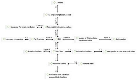 Telemedicine Implementation Download Scientific Diagram