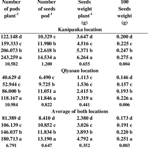 Effect Of Npk Fertilizer On Yield And Its Components At Both Locations